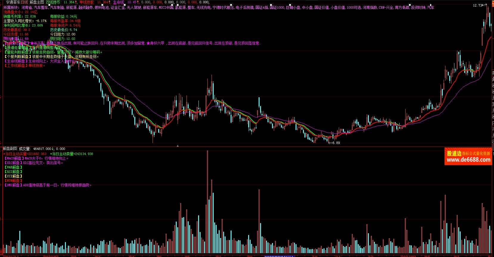 大智慧指标解盘副图公式 MACD解盘 KDJ解盘 W&R解盘 RSI解盘DMI解盘附图指标源码分享 - 大智慧公式 - 股道边